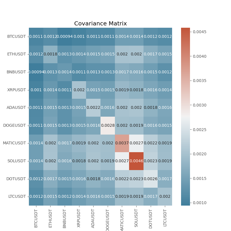 Python Markowitz Portfolio Optimization for Crypto | Codearmo Python Markowitz Portfolio Optimization for Crypto | Codearmo