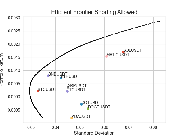 Python Markowitz Portfolio Optimization for Crypto | Codearmo Python Markowitz Portfolio Optimization for Crypto | Codearmo